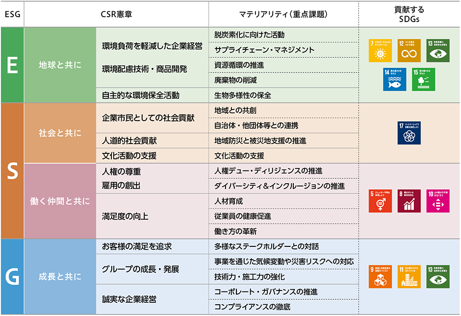 BXグループとSDGs | シャッター等を扱う総合建材メーカー｜文化シヤッター株式会社