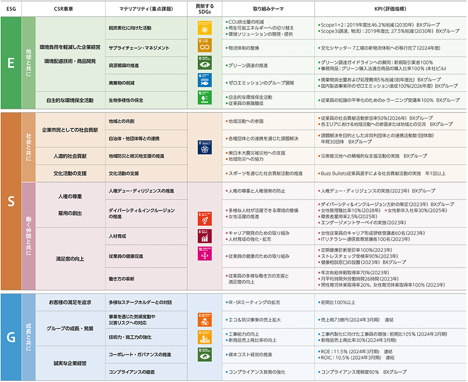 BXグループとSDGs | シャッター等を扱う総合建材メーカー｜文化シヤッター株式会社
